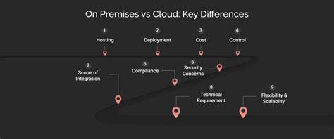 On Premises Vs Cloud Key Differences How To Choose Wisely