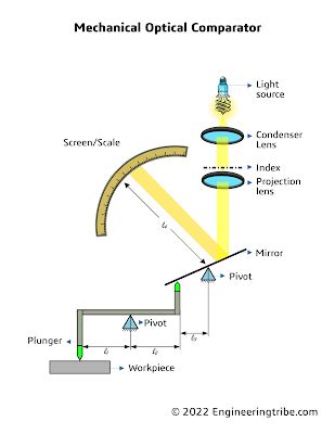 Optical Comparator And Its Working