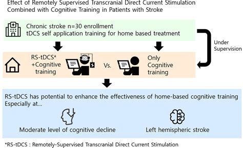 Transcranial Direct Current Stimulation