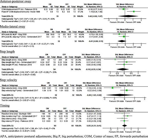Effect Of Levodopa On Perturbation Parameters In People With Idiopathic