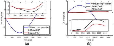 A Fast Self Calibration Method For Dual Axis Rotational Inertial Navigation Systems Based On