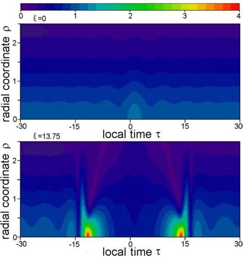 Propagation Of A Temporally Perturbed Townes Beam Top Intensity Of