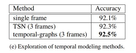 论文阅读笔记：“learning Actor Relation Graphs For Group Activity Recognition” 我的征途是星辰大海