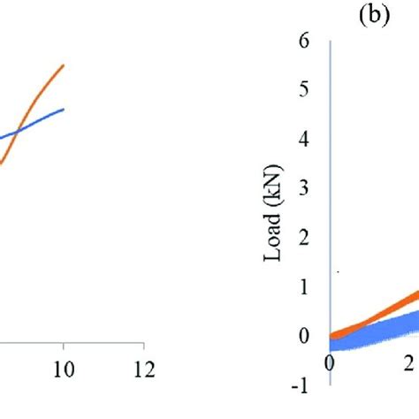 load displacement curve for avsr from experimental and finite element