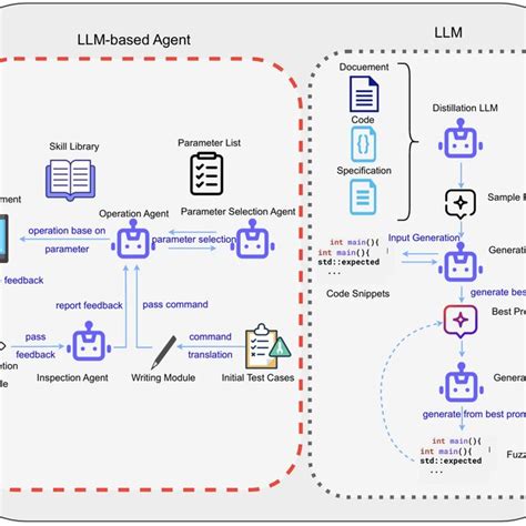 Illustration Of Comparison Framework Between Llm Based Agent And Llm In
