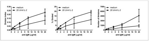 Cfse Labeled Purified B Cells Were Activated With Different Doses Of