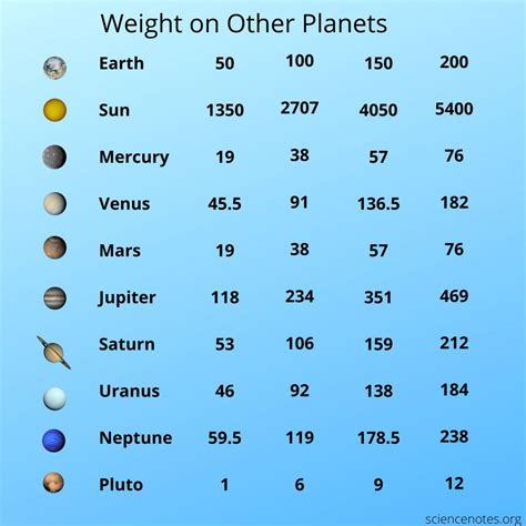 Masses Of Planets And Distances Table