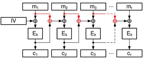 Propagating Cipher Block Chaining Mode Pcbc Download Scientific Diagram