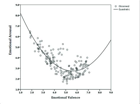 Quadratic Function Fitting Arousal To The Whole Range Of Valence For Download Scientific