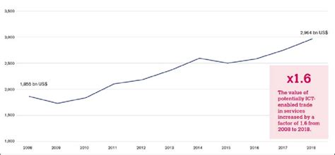 Growth Of Share Of Potentially Ict Enabled Services In World Trade Us