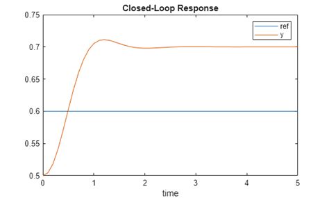 Use Mpc With Extended State Observer To Reject Unmeasured Output Disturbances Matlab And Simulink