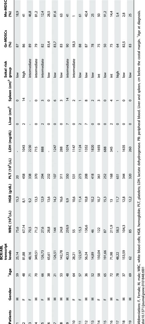 Clinical Characteristics Of Cml Patients Recruited At Diagnosis