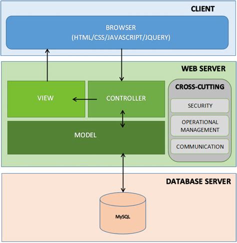 Architecture Diagram Of The Web Based Application Download Scientific Diagram