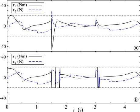 Output Of The IDC That Is Obtained Without A Or With B The Filter Download Scientific
