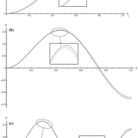 Fixed Free Boundary Conditions Download Scientific Diagram