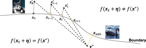 Figure 1 From Decision Based Black Box Attack Speciﬁc To Large Size Images Semantic Scholar