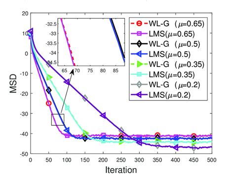 Performance Comparison Between The Wl G And Lms Algorithms Without Download Scientific Diagram