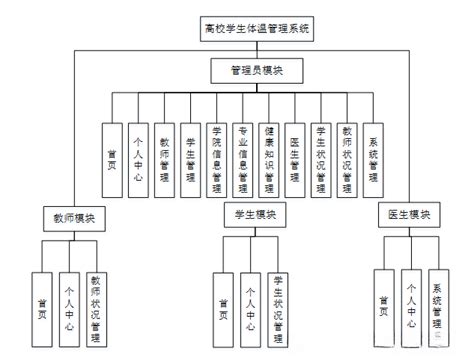 Javaphpnodejspython高校学生体温管理系统【2024年毕设】 Csdn博客