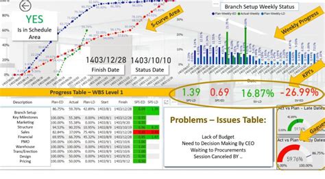 Project Dashboard Powerbi Powerbidesktop Powerbitraining Bi