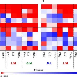 Heatmap Of P Values For Comparisons Of Frequency Of Cytokine Positive Download Scientific