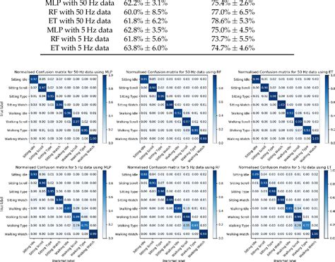 Figure 1 From Real Time Smartphone Activity Classification Using Inertial Sensors—recognition Of