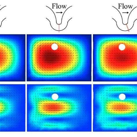 Flow Field Distribution Streamwise Velocity And Transverse Velocity Download Scientific