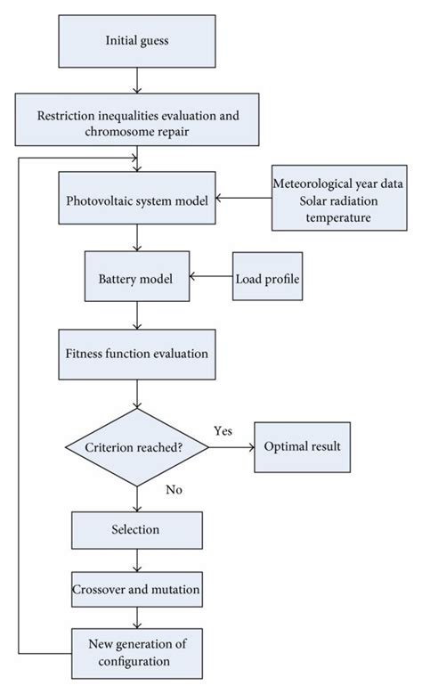 flowchart of the optimal sizing simulation using ga download