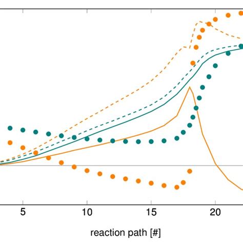 Casscf Solid And Mrciq Dashed Energies In Kjmol Relative To The Download Scientific
