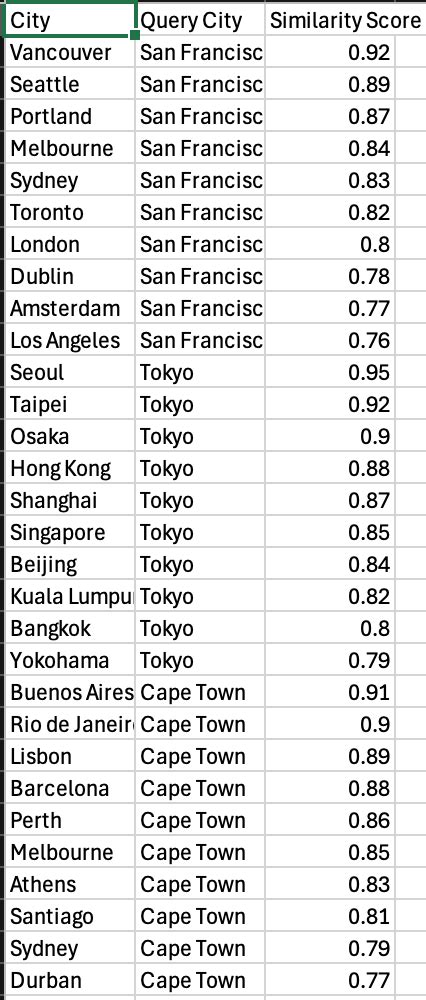 ranking cities by similarity based on key features by varun khilnani