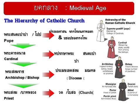 Medieval Age Medieval Age The Hierarchy Of Catholic