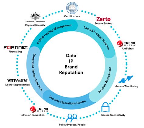 Defence In Depth Cloud Security Macquarie Cloud Services