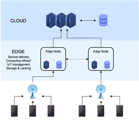 Abstract Diagram Representing The Different Layers In Edge Computing Download Scientific