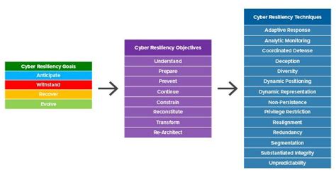 What Is Cyber Resilience Framework