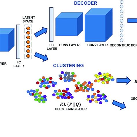 Architecture Of The Proposed Cae Dec Model Republished From 64 Under Download Scientific