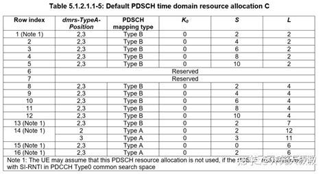 Nr资源分配之pdsch时域资源rat 知乎