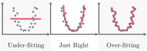 Understanding Overfitting And Underfitting For Data Science