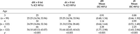Prevalence Mean And 95 Confidence Interval Ci Of The Dft Index And