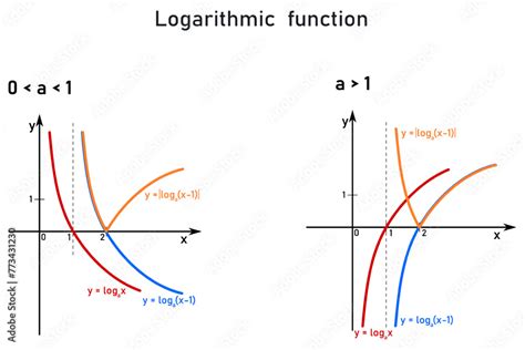 An Example Of A Logarithmic Function With An Absolute Value On The