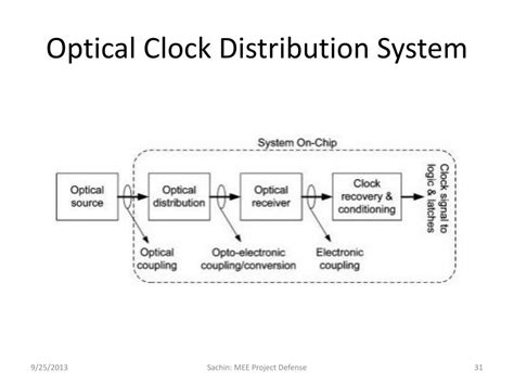 Ppt A Survey Of Clock Distribution Techniques Including Optical And Rf Networks Powerpoint
