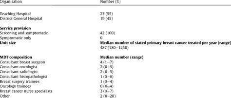 Demographics Of Participating Breast Units And Mdt Composition Download Scientific Diagram