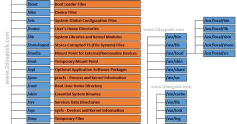 Linux Directory Structure File System Hierarchy Explained With Examples