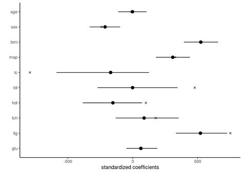 Bayesian Modelling Solution 4