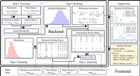 논문 리뷰 Parf An Adaptive Abstraction Strategy Tuner For Static Analysis