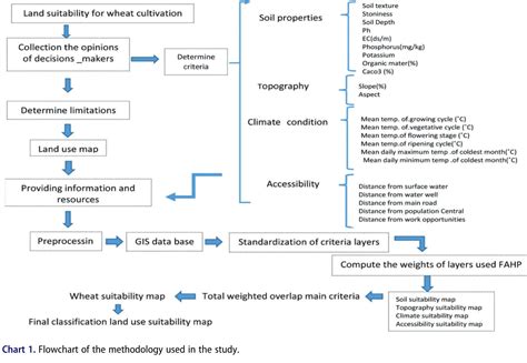 Data Collection And Preparation Using The Gis Data