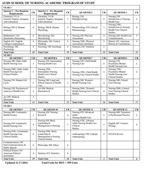 Core Requirements Auhs Handbook