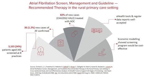 Spacelabs Healthcare On Linkedin Afib Atrialfibrillation