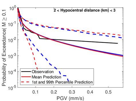 Validating The Assumption Of Spatial Correlation In The Ground Motions Download Scientific