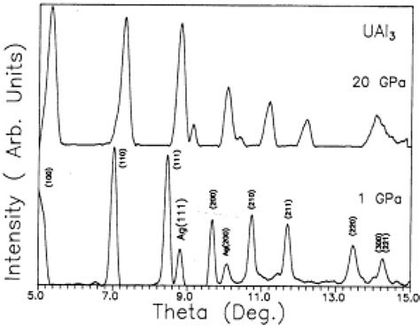 High Pressure X Ray Diffraction Patterns Of Ual ¿ At 1 Gpa And 20 Gpa