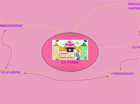 La Fiaba Mind Map