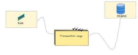 The Role Of Transaction Logs In Modern Rdbms By Amir Abdallah Medium